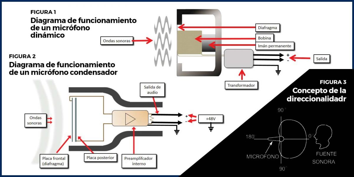 Músico Pro: Micrófonos sobre el escenario, Vayamos al principio